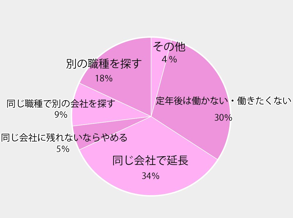 画像・写真|2000人に聞いた「何歳まで働きたいか」の実情…60歳以降も働きたい人は74%!一体いつまで働けばいいの? 継続雇用65歳まで義務