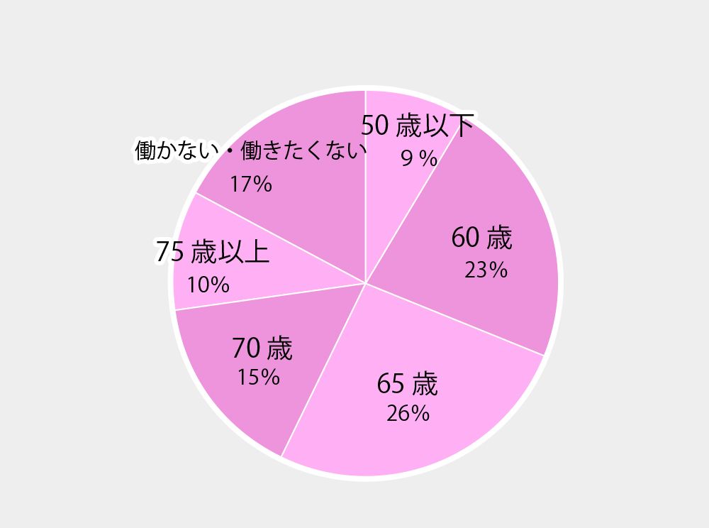画像・写真|2000人に聞いた「何歳まで働きたいか」の実情…60歳以降も働きたい人は74%!一体いつまで働けばいいの? 継続雇用65歳まで義務